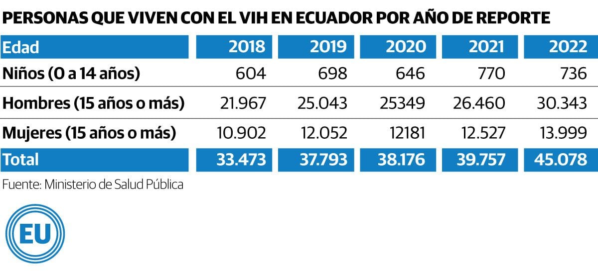 Alarmante aumento de casos reportados de VIH en Ecuador, donde hay 45.078 personas con la ...