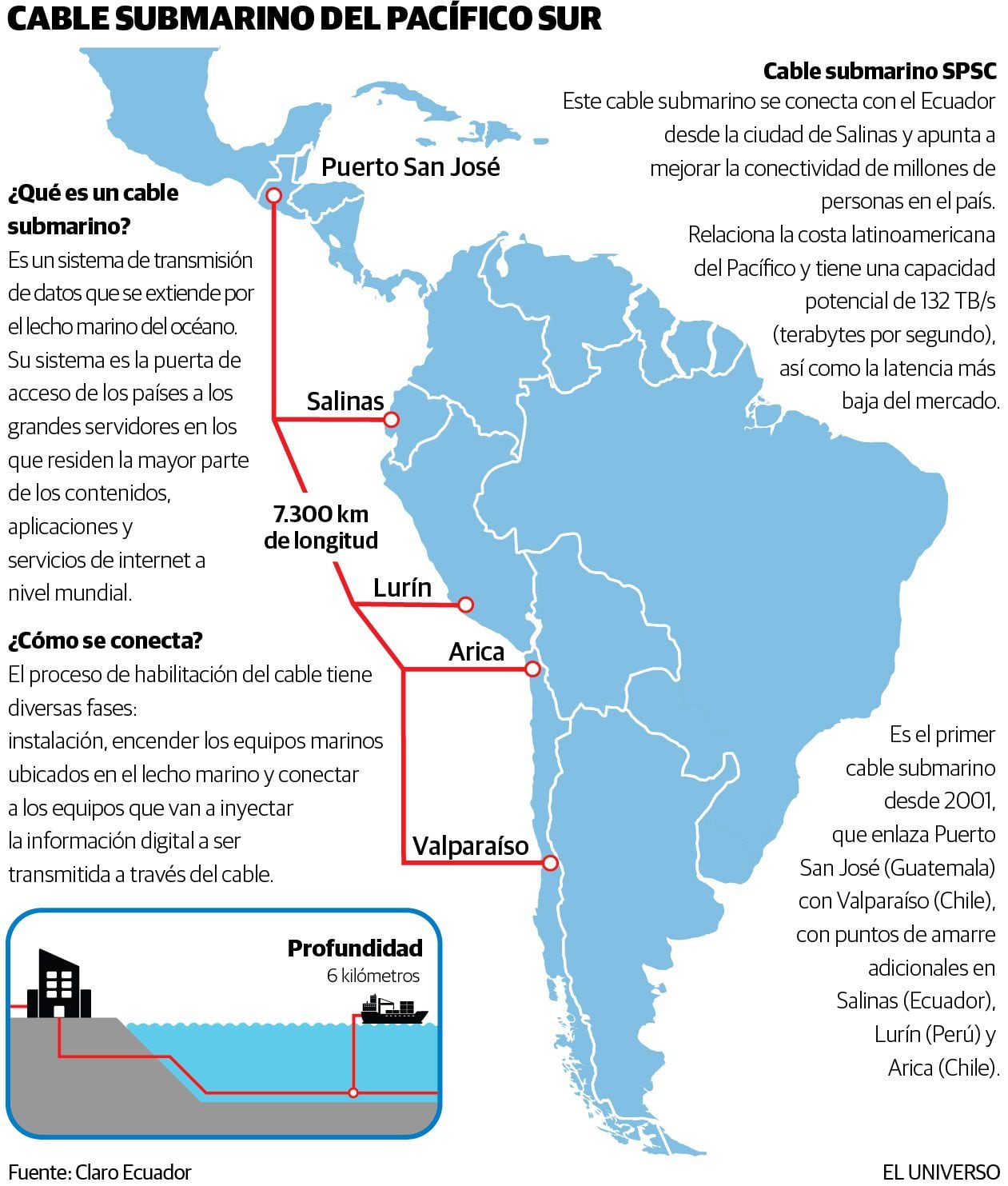 ¿Qué es y cómo funciona el cable submarino del Pacífico Sur en Ecuador ...