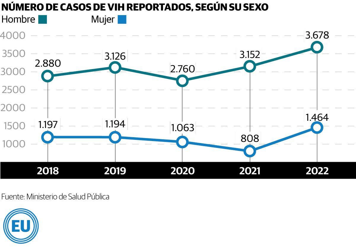 Alarmante aumento de casos reportados de VIH en Ecuador, donde hay 45.078 personas con la ...