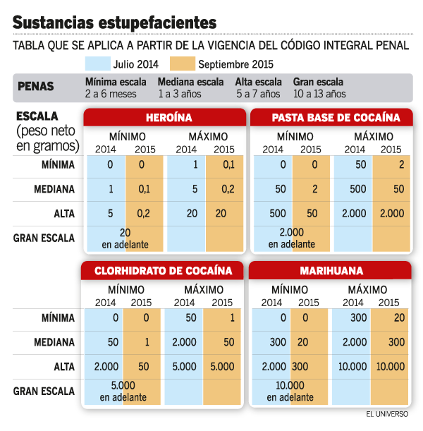 Legisladores oficialistas buscan eliminar la tabla de consumo de drogas a través de reformas a ...