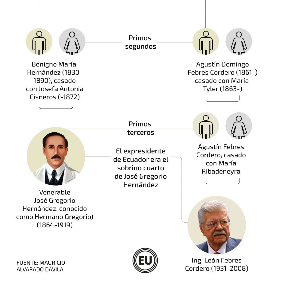 El hermano Gregorio, que será beatificado, era tío del expresidente ...